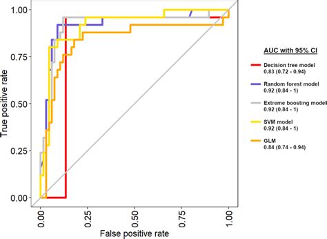 Auc After Modelling And Leave One Out Cross Validation Decision Tree Download Scientific