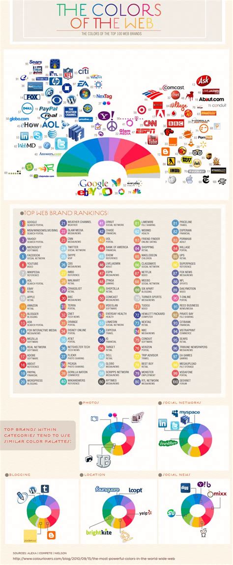 The Colors Of The Web Infographic Poster Of Famous Logos And Meanings