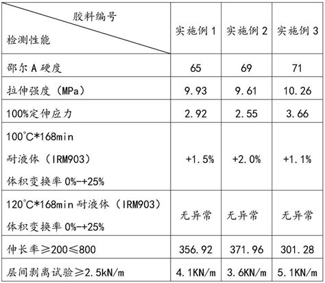 一种高压胶管外胶材料及其制备方法与流程