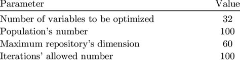 Optimizer Parameters Of Mopso Base Case Download Scientific Diagram