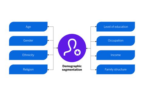 Demographic Segmentation Definition And Best Practices