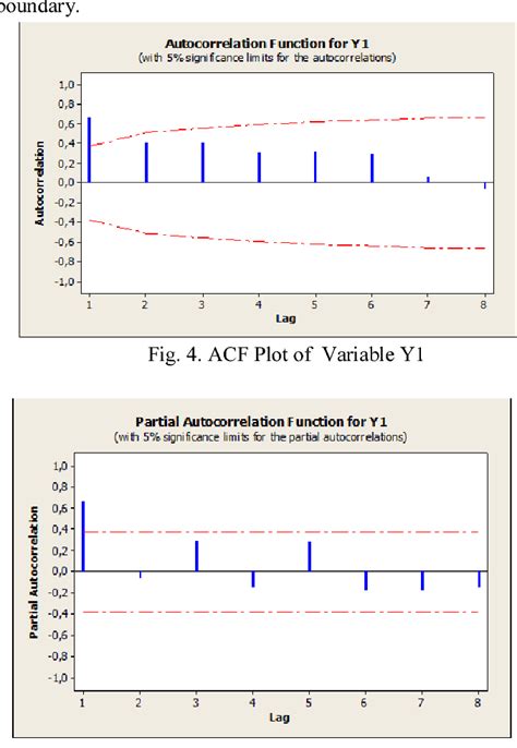 Figure 4 From Improvement Of Shewhart Control Chart For Autocorrelated Data In Continuous