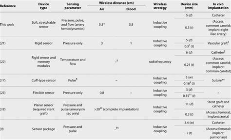 Performance Comparison Of Implantable Wireless Arterial Sensors And