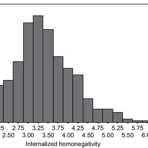 Histogram Showing Total Homo Negativity Scores N 417 Men Who Have