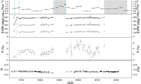 All γ Ray And Optical Data For Mrk 501 Top Panel Shows The Fermi γ Ray