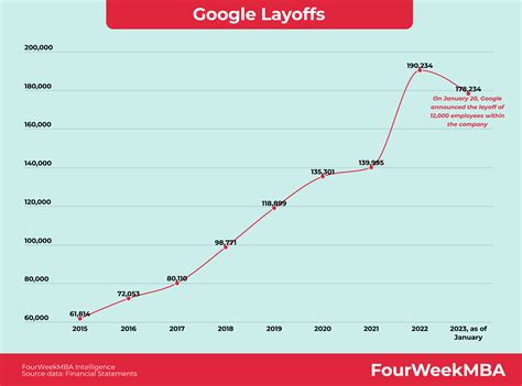 Despidos De Google Fourweekmba