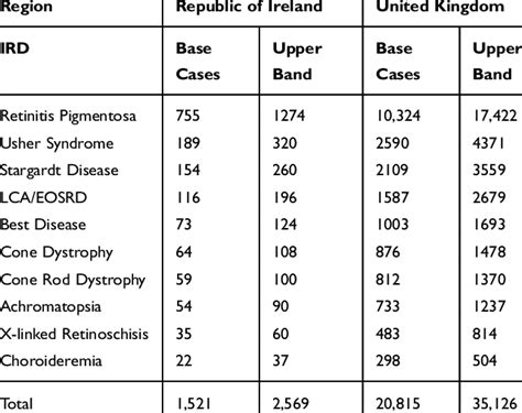 Estimated Prevalent Cases Number Of People With Irds In Roi And Uk