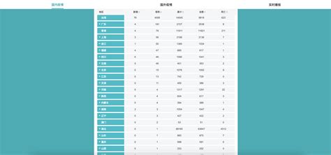 使用Python爬取新冠肺炎实时情况 柒宜琦 博客园