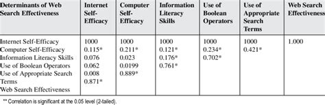 Inter Correlation Matrix Among The Variables N 146 Download Scientific Diagram