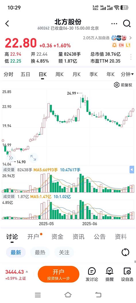 北方股份：624买入，收益已10点 今天查了一下股票，买入的 北方股份 ，不到一周，收益10点。问题是我只有100股。当初买的时候是建仓，等跌到预期价位附近 雪球