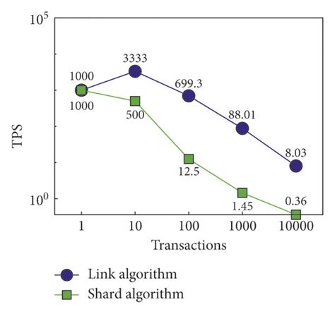 Performance Of The Link And Sharding Algorithms In Terms Of Download Scientific Diagram