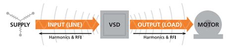 Vsds And Harmonics Fuseco