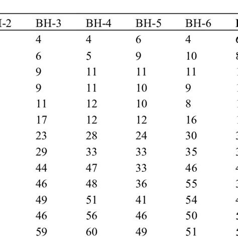 Soil Classification Based On Spt After Terzaghi And Peck 1967