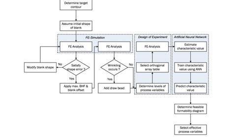 Schematic Procedure For Determining The Feasible Formability Diagram
