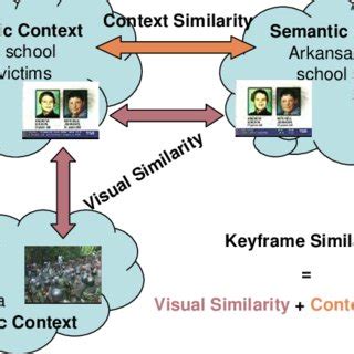 Near Duplicate Keyframe Retrieval With The Visual And Semantic Similarity Download Scientific