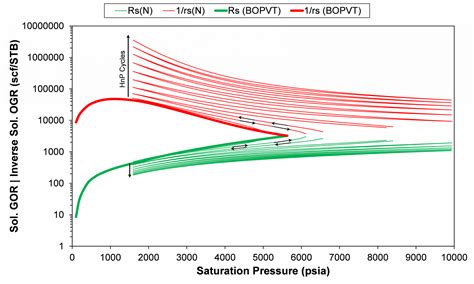 Black Oil And Compositional Reservoir Simulation Of Gas Based Eor In