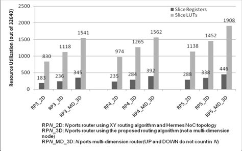 Resource Utilization Results For Routers Download Scientific Diagram