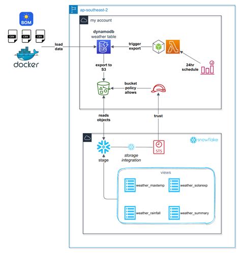 batch elt from aws dynamodb to snowflake