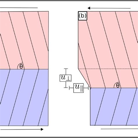 This Figure Shows A Simple Representation Of Shear Coupled Migration