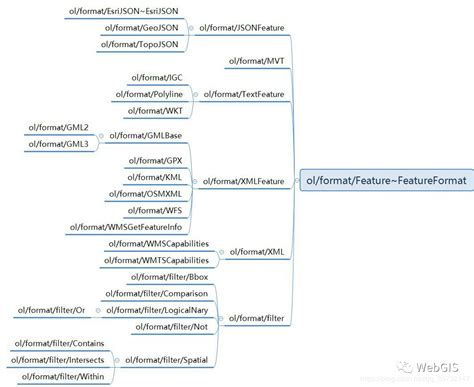 Openlayer Webgis Fun