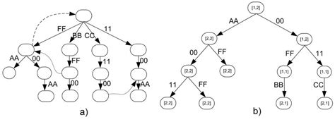 A The Aho Corasick Tree For The Input Set Ff Aa Ff 00 Aa Bb Ff 00