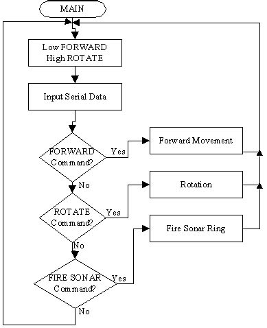 Flowchart Of The Program S Main Loop Download Scientific Diagram