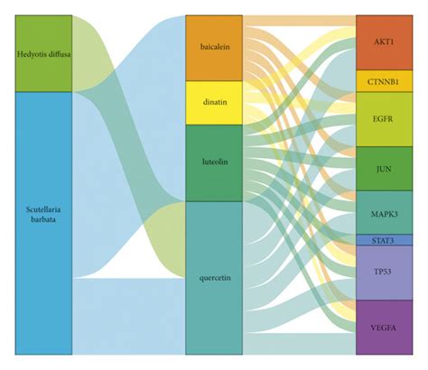 A The Ppi Network Of The Intersecting Targets B The 10 Hub Genes