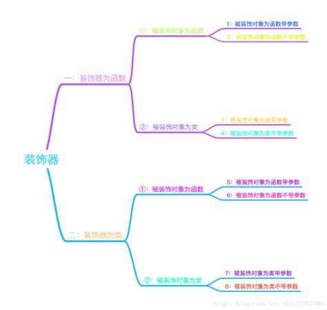 Python装饰器各种类型详解python装饰器四种类型 Csdn博客