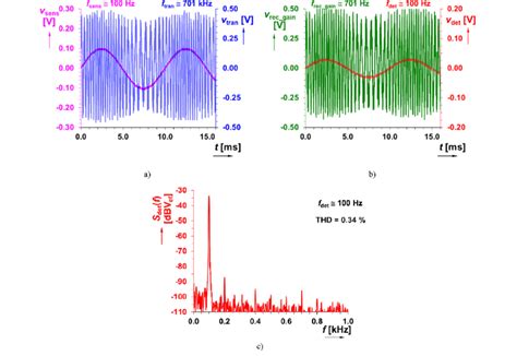 Time Domain Responses Through Important Parts Of The Transmitting And Download Scientific