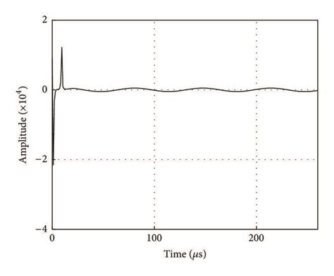 Fm Demodulator Output Showing The Demodulated Signal With Transients Download Scientific