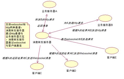 Netty实现消息转发服务 御灵手 博客园