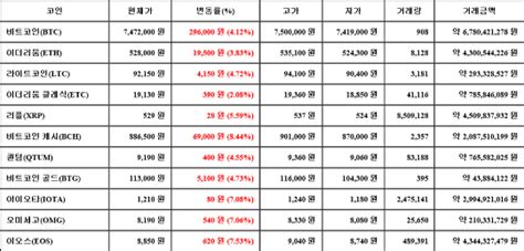 가상화폐 뉴스 07월 17일 17시 30분 비트코인412 비트코인 캐시844 이오스753 네이트 뉴스