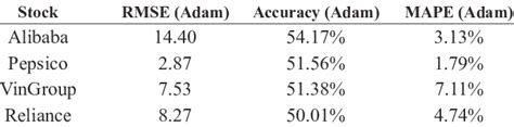 Conv1d Lstm Result With Adam Optimizer Download Scientific Diagram