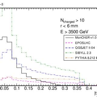 Left True Energy Spectrum Of Neutrons For In For
