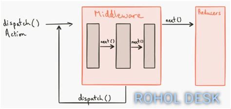 Rohol Amin Sheikh On Linkedin Redux Roholdesk Thunk Saga