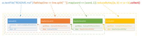 spark2 0源码学习 job提交与task的拆分 spark作业提交流程 code 转化为rdds csdn博客