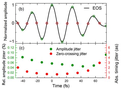 Optical Waveforms With Subattosecond Stability Laboratory For