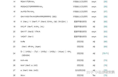 蛋白质错误折叠相关疾病的多肽药物研究进展 知乎