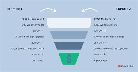 Funnel Testing Usabilityhub