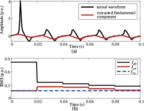 Figure 1 From A Data Aided Power Transformer Differential Protection