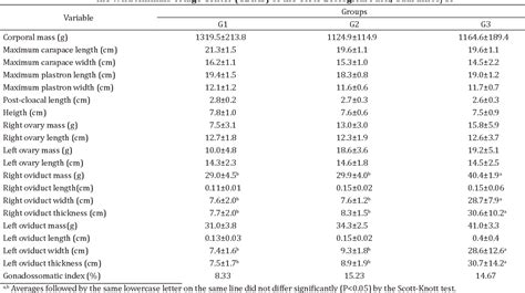 Table 1 From Reproductive Biology Morphology And Morphometry Of