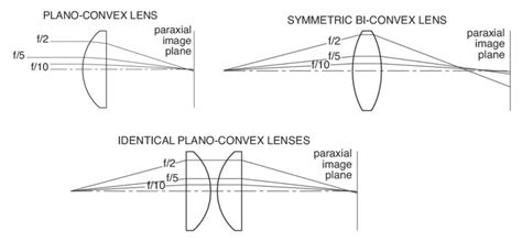 Optical Lens Physics