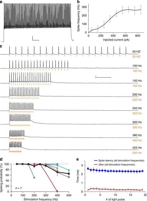 High Frequency Neural Spiking And Auditory Signaling By Ultrafast Red Shifted Optogenetics