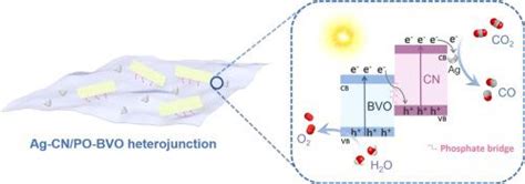 Accelerated Charge Transfer Of G C3n4bivo4 Z Scheme 2d Heterojunctions