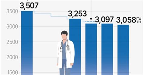 尹 의대정원 `대폭 증원` 주문 지방의대 중심 1000명 유력