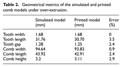 Geometrical Metrics Of The Simulated And Printed Comb Models Under