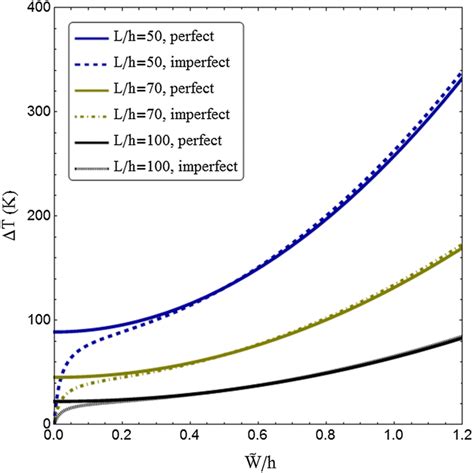 Post Buckling Temperature Versus Dimensionless Amplitude Of The