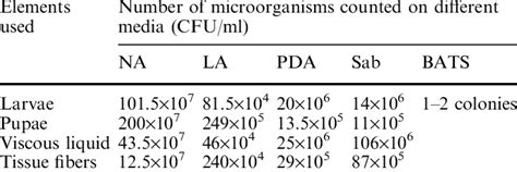 Numbers CFU Ml Of Different Microbes Collected From Natural Habitat Download Table