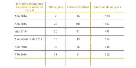 Año 2019 Mujeres Víctimas De Violencia Sexual Unidad Para Las Víctimas