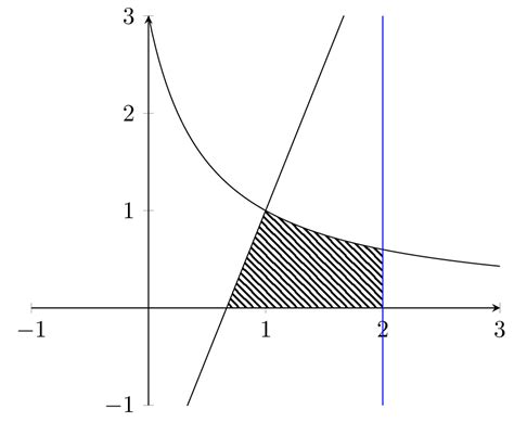 Tikz Pgf Add Vertical Line Of Equation X And Shade A Region In